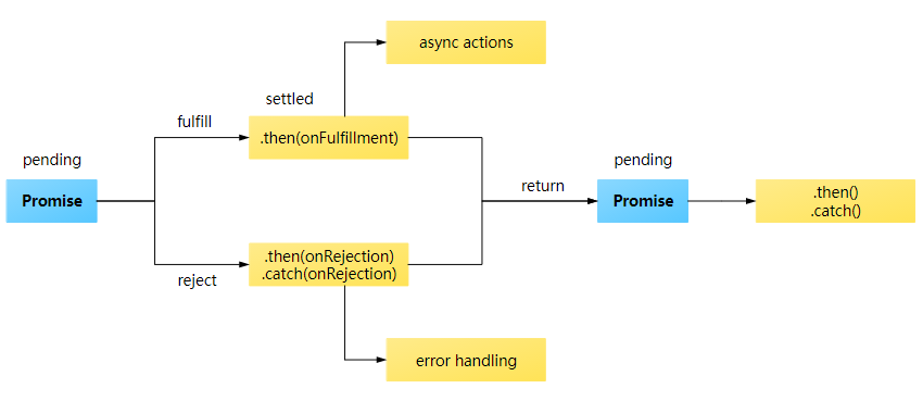 Promise深入理解 | YeaseonZhang